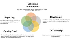 Engineering Services - CATIA services Key Sustainability