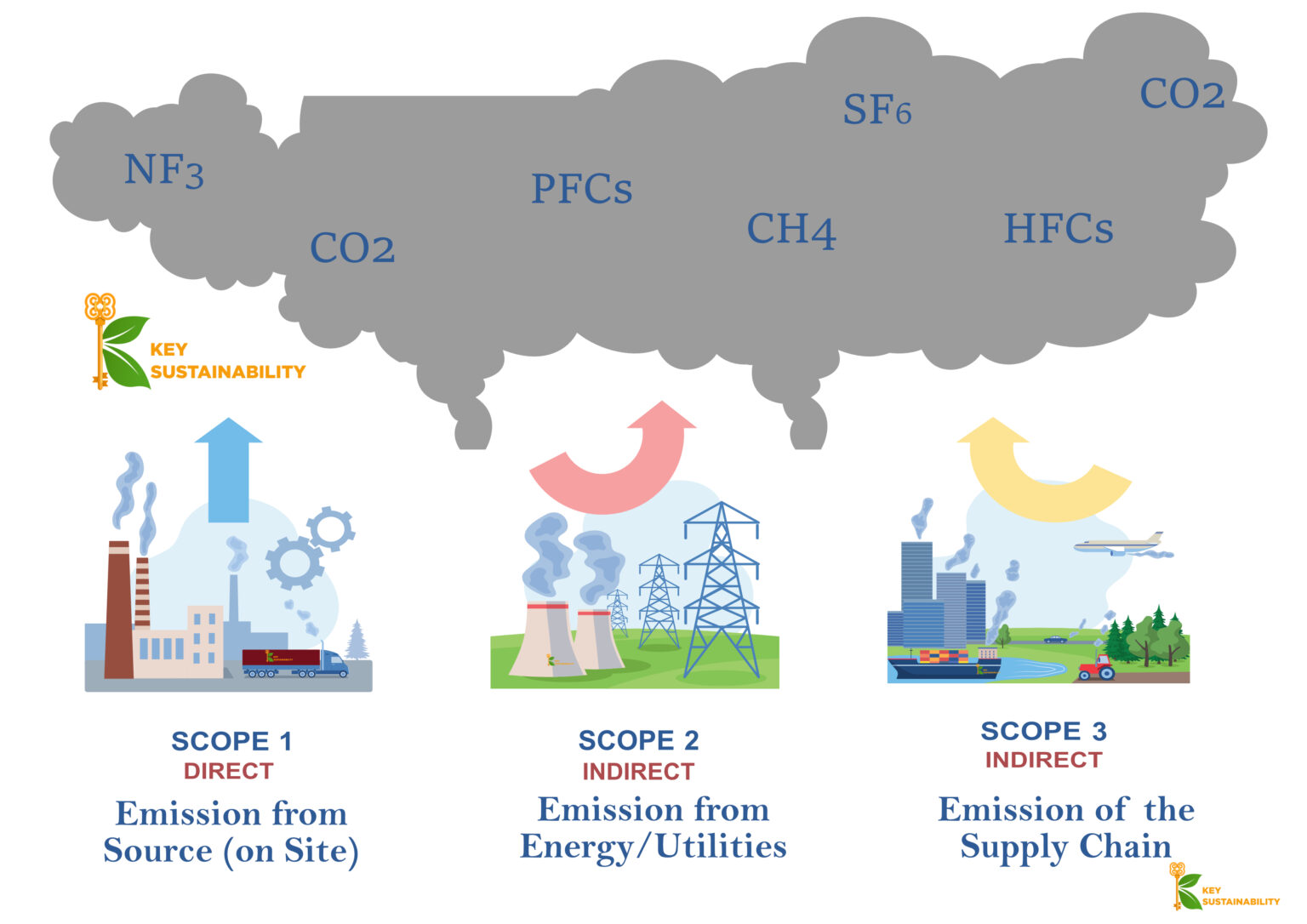 Understanding Greenhouse Gas (GHG) Emissions: Scope 1, 2 and 3 - Key Sustainability